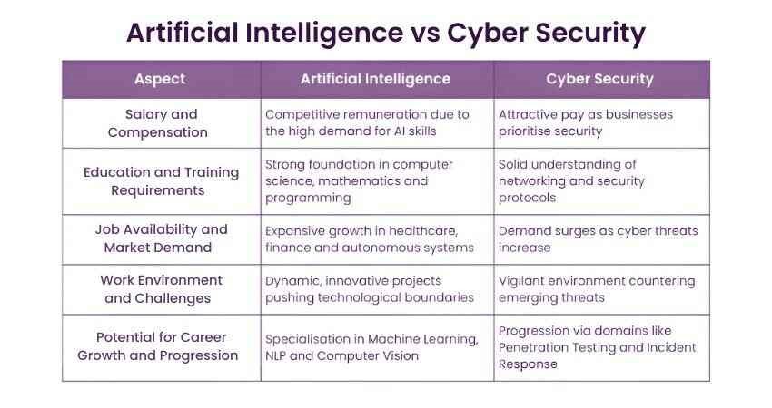 Artificial Intelligence vs Cyber Security: Best Career Path